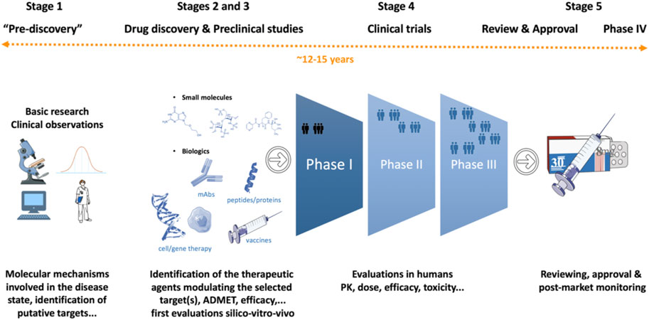 Frontiers | Drug discovery and development: introduction to the general public and patient groups