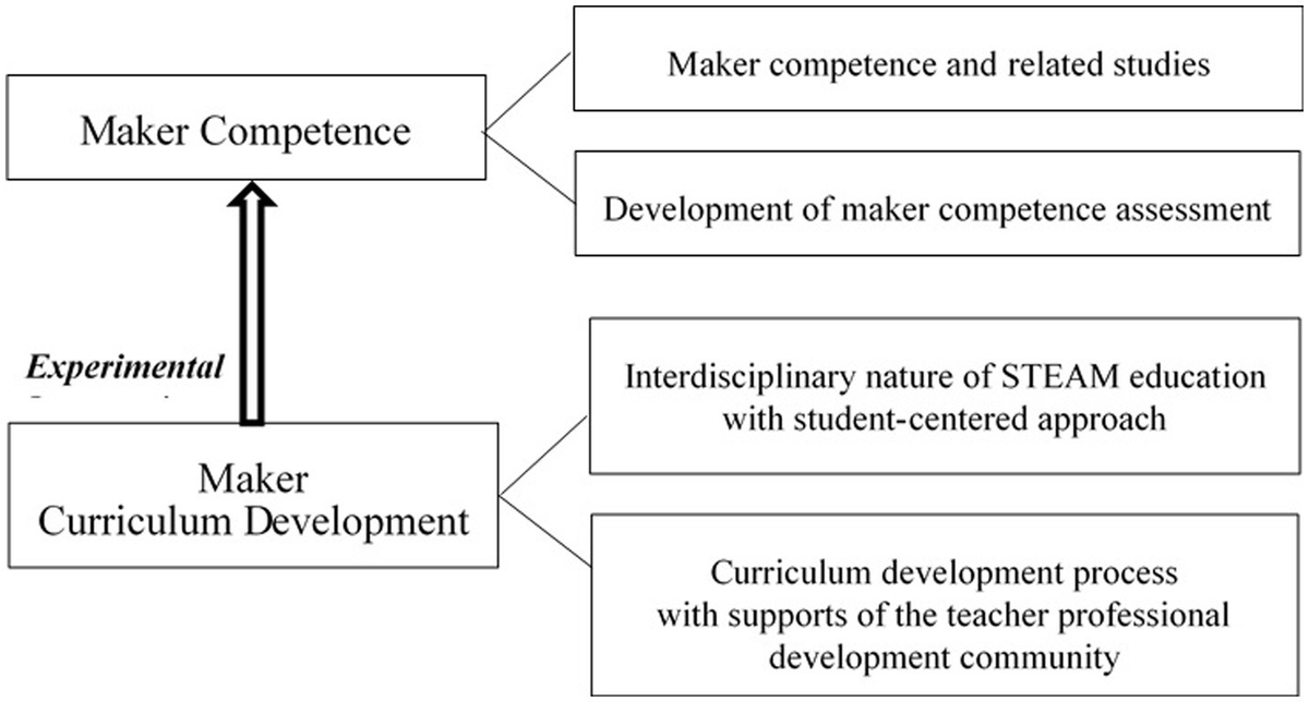 Frontiers | Designing and implementing maker curriculum for promoting ...