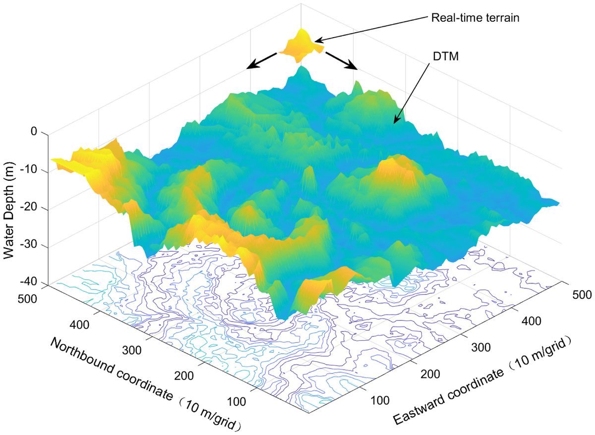 Frontiers | Underwater terrain positioning method based on Markov random field for unmanned ...