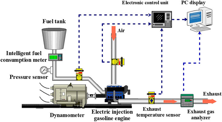 Frontiers | The combustion and emission improvements for diesel ...
