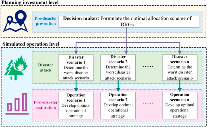 Frontiers | Optimal allocation of distributed renewable generations in ...
