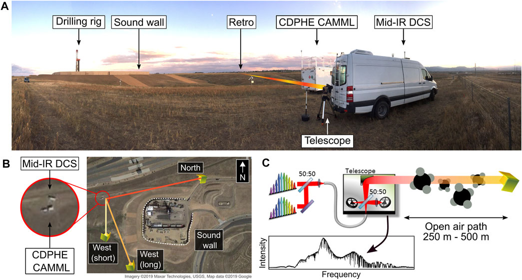 Frontiers | Open-path dual-comb spectroscopy of methane and VOC ...