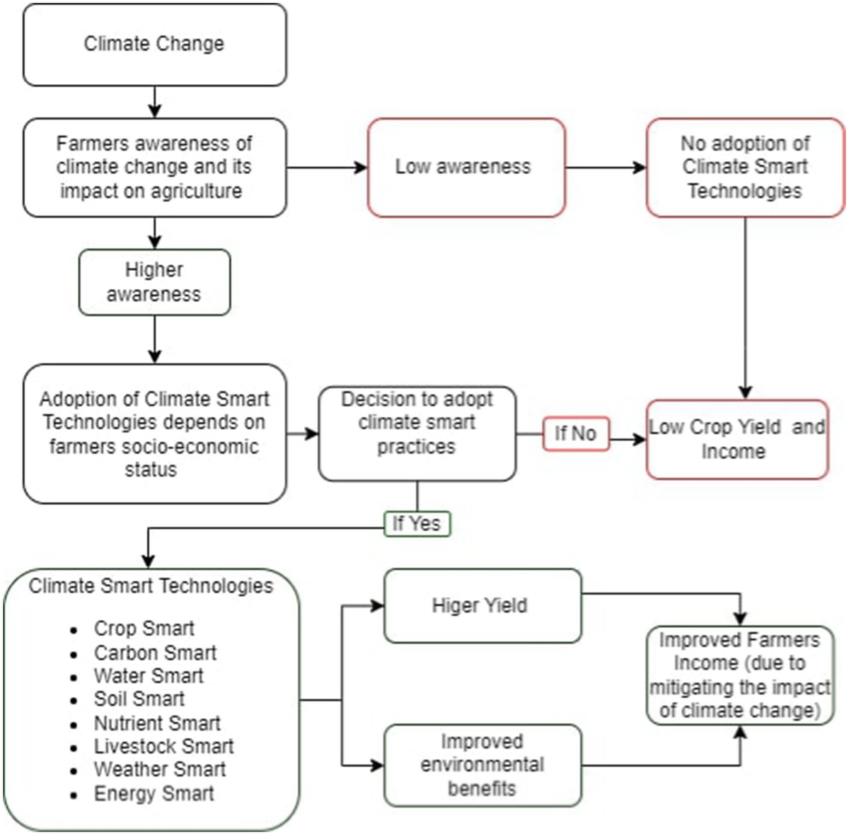 Frontiers | Climate smart agriculture technologies adoption among small ...
