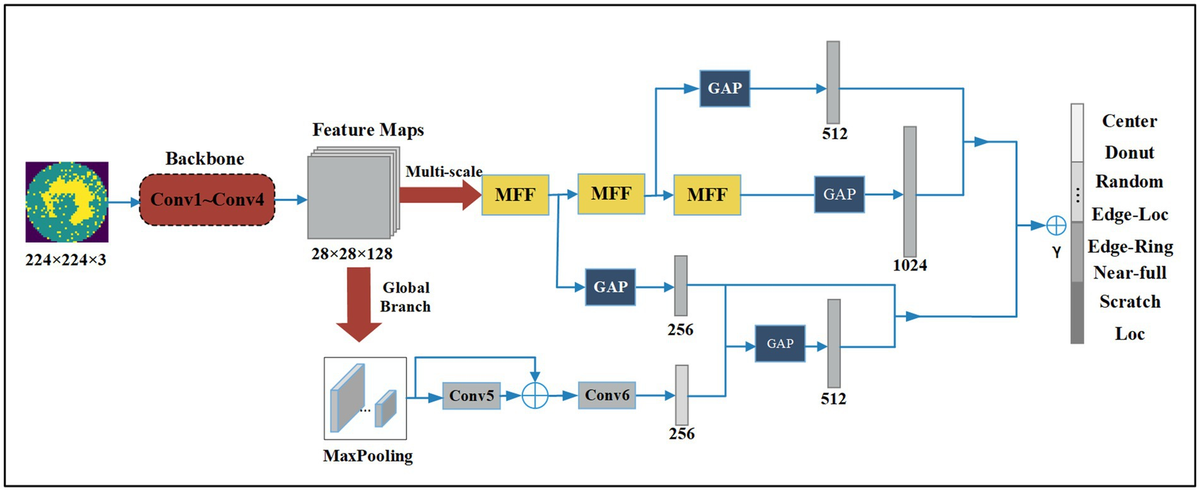 Frontiers | Wafer defect recognition method based on multi-scale feature fusion