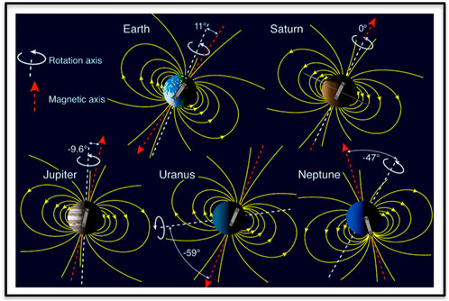 Frontiers | Science return of probing magnetospheric systems of ice giants