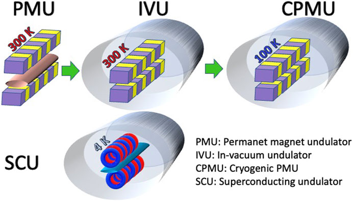 Frontiers | Superconducting undulator activities at the European X-ray ...