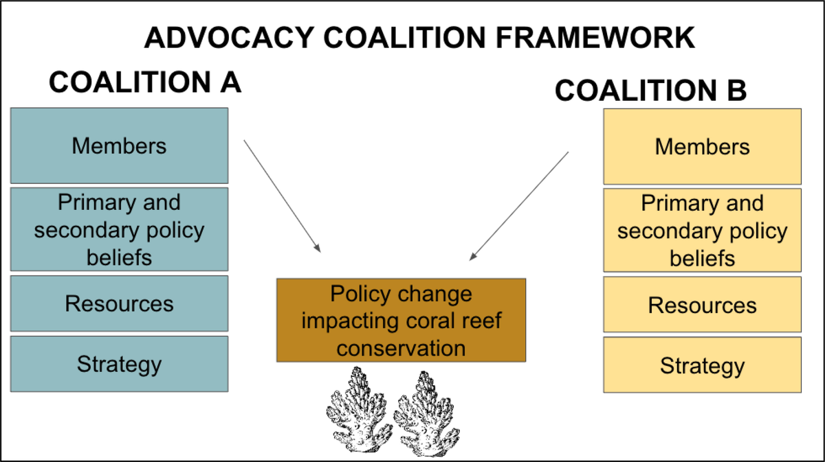 Frontiers | Biodiversity conservation, advocacy coalitions, and science ...
