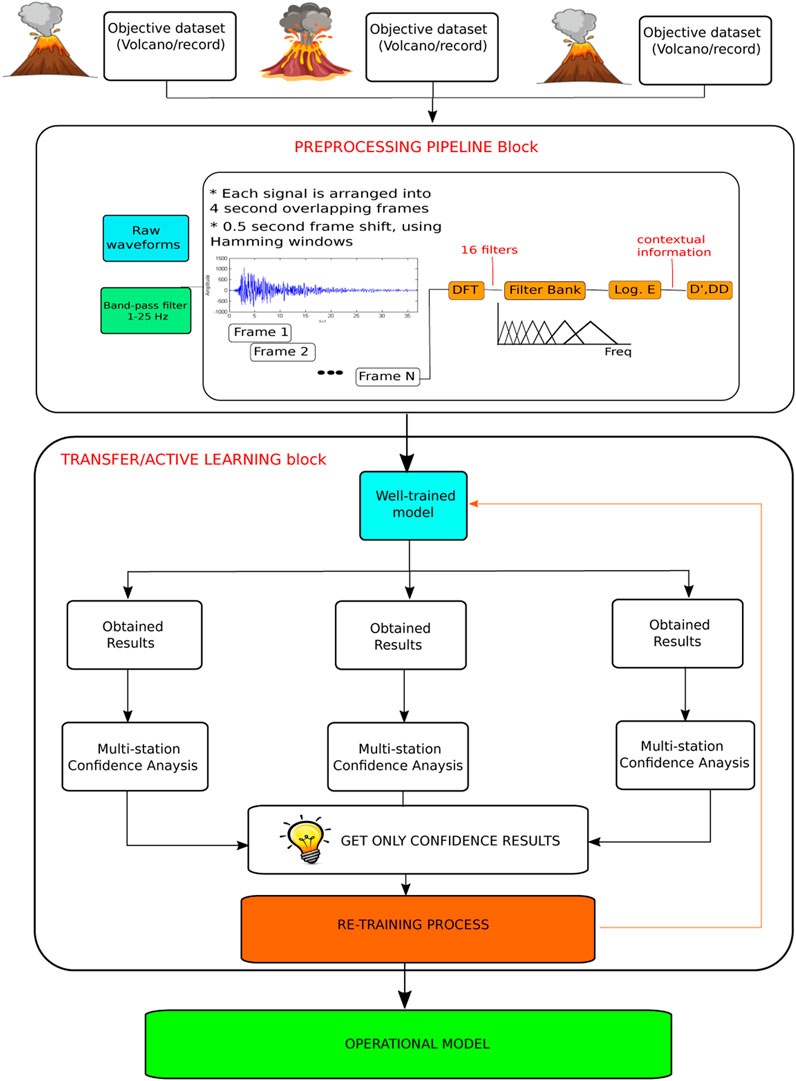 Frontiers | Multi-station volcano tectonic earthquake monitoring based ...