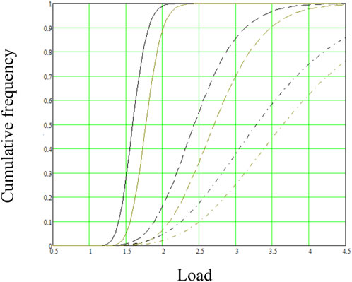 Frontiers | Excessive load