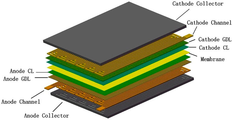 Frontiers | Multi-objective optimization of PEMFC performance based on grey correlation analysis ...