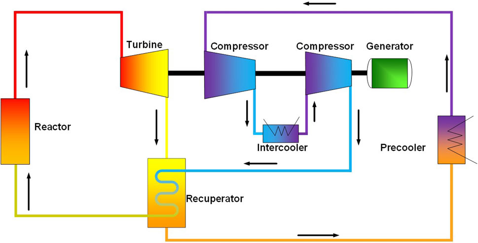 Frontiers | Modeling and simulation of a micro gas-cooled nuclear ...