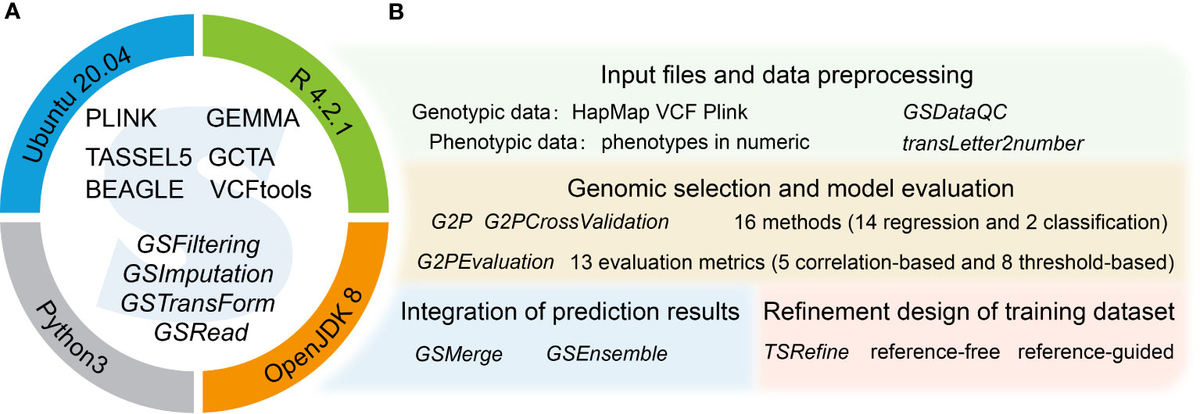 Frontiers | G2P Provides an Integrative Environment for Multi-model ...
