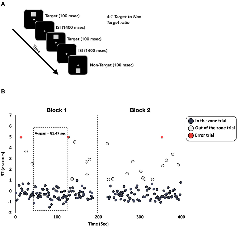 Frontiers | Quantifying attention span across the lifespan