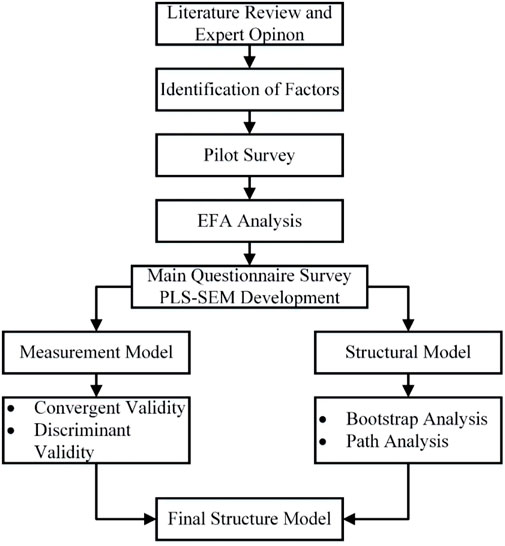 Frontiers | Modeling relation among implementing AI-based drones and ...