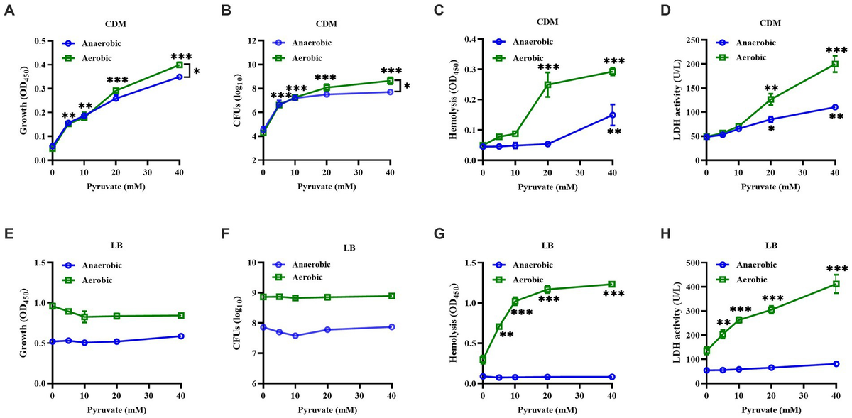 Frontiers | Role of sodium pyruvate in maintaining the survival and ...