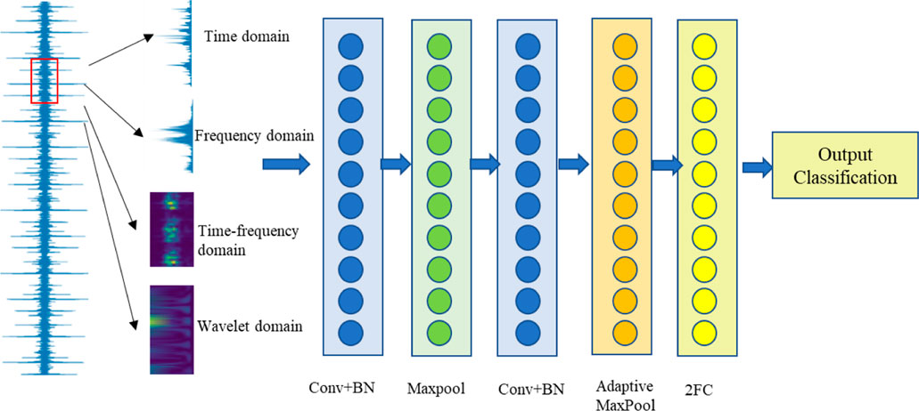 Frontiers | Study of diagnosis for rotating machinery in advanced ...