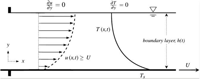 Frontiers | Numerical approximations for fluid flow and heat transfer in the boundary layer with ...