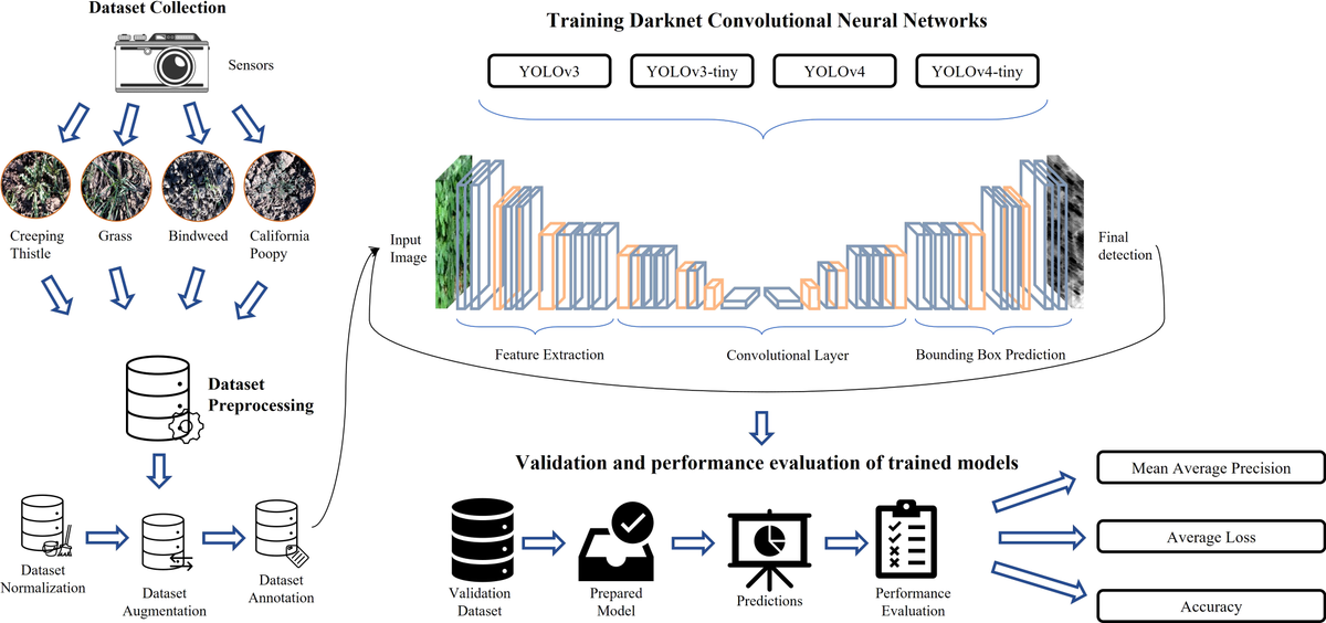 Frontiers | Towards deep learning based smart farming for intelligent ...