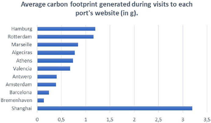 Frontiers | Carbon footprint generated by individual port websites. The ...