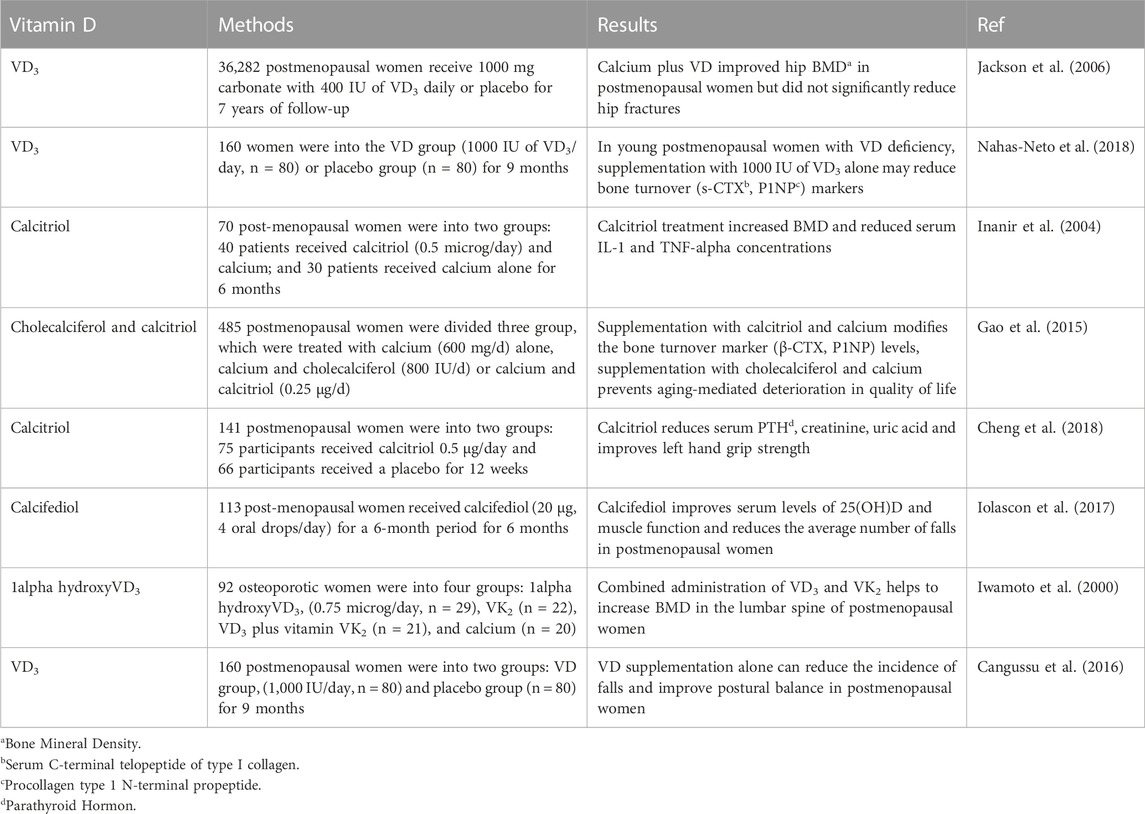Frontiers | The role of vitamin D in menopausal women’s health