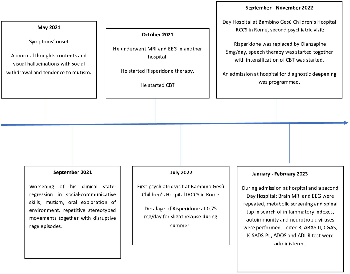 Frontiers | Autism spectrum disorder, very-early onset schizophrenia ...