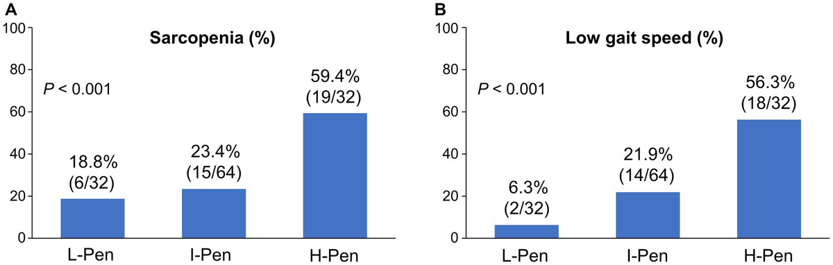 Frontiers | Plasma pentosidine as a useful biomarker of sarcopenia, low gait speed, and ...