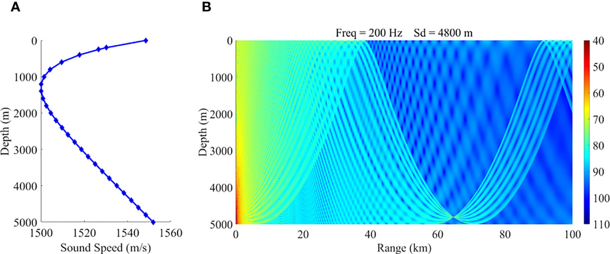 Frontiers | Investigating the reliable acoustic path properties in a global scale