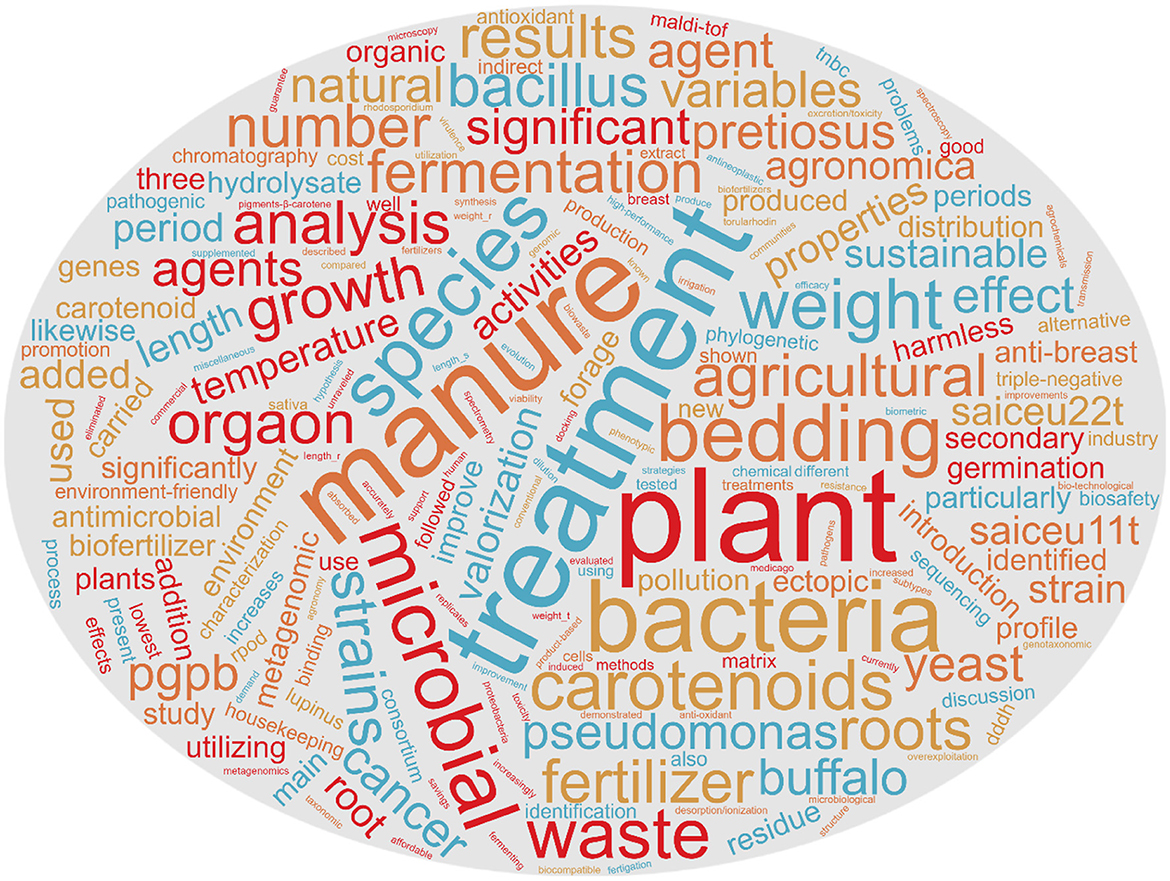 Frontiers | Editorial: Biowaste valorization utilizing microbial systems