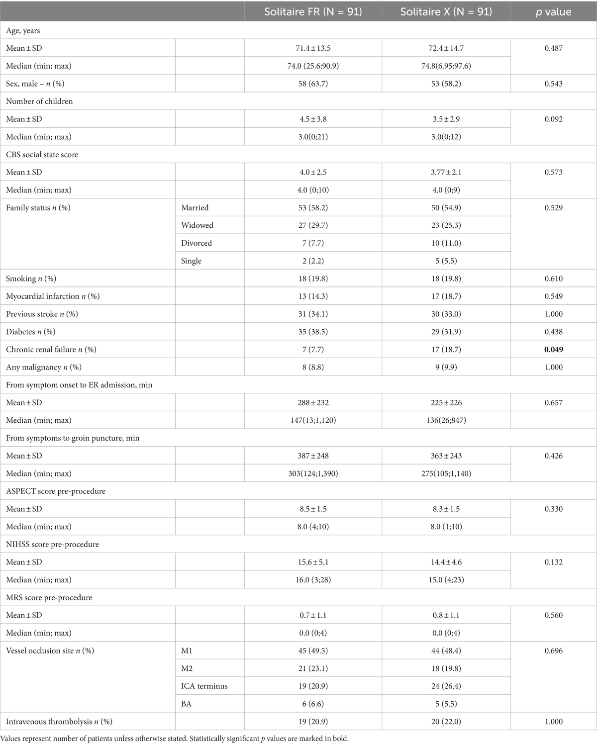 Frontiers | Improved first-pass effect in acute stroke thrombectomy ...