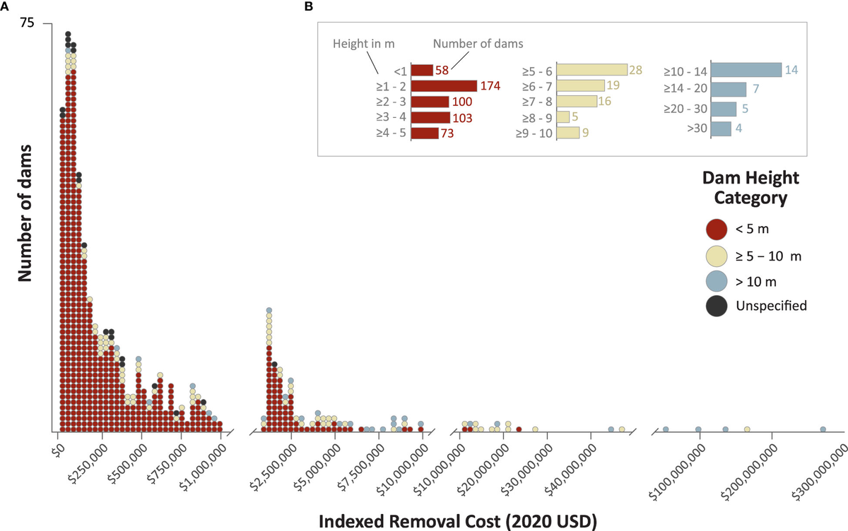 Frontiers | Patterns, drivers, and a predictive model of dam removal ...