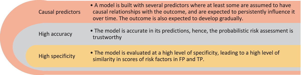 Frontiers | Are false positives in suicide classification models a risk group? Evidence for ...