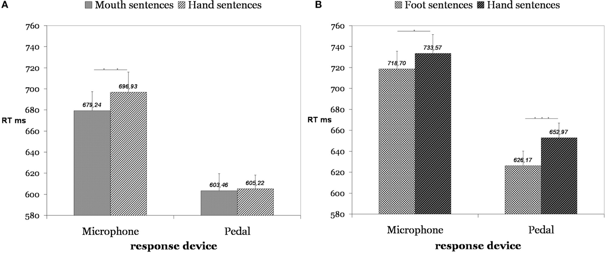 Frontiers | Sentence comprehension: effectors and goals, self and ...
