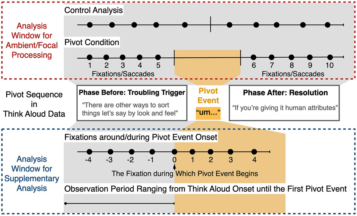 Frontiers | Ambient and focal attention during complex problem-solving: preliminary evidence ...