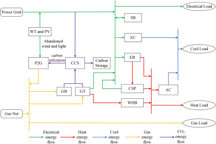 Frontiers | Optimal configuration and operation of the regional ...