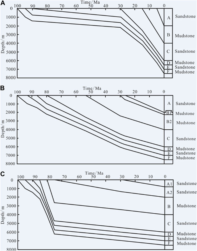 Frontiers | The effect of coupling of tectonic compression and ...