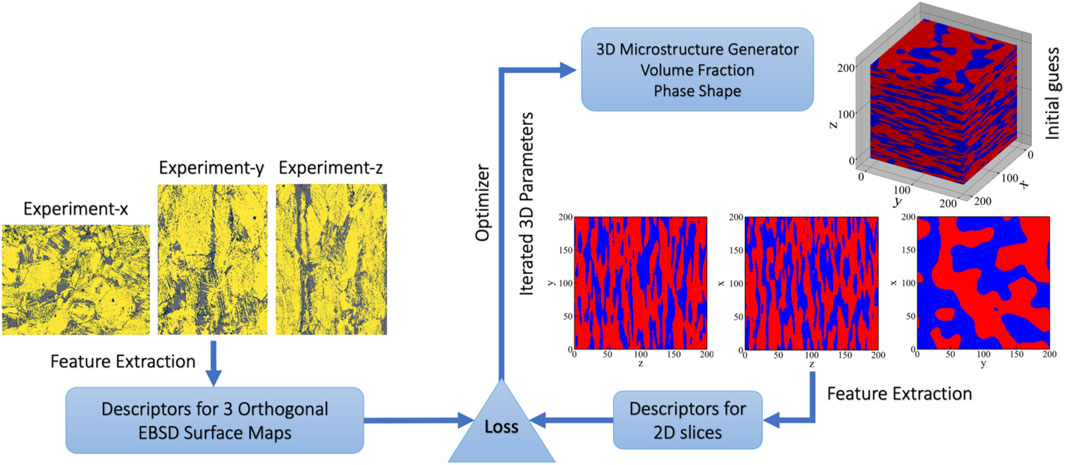Frontiers | Three-dimensional microstructure reconstruction for two-phase materials from three ...