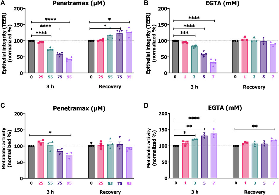 Frontiers | Epithelium dynamics differ in time and space when exposed ...