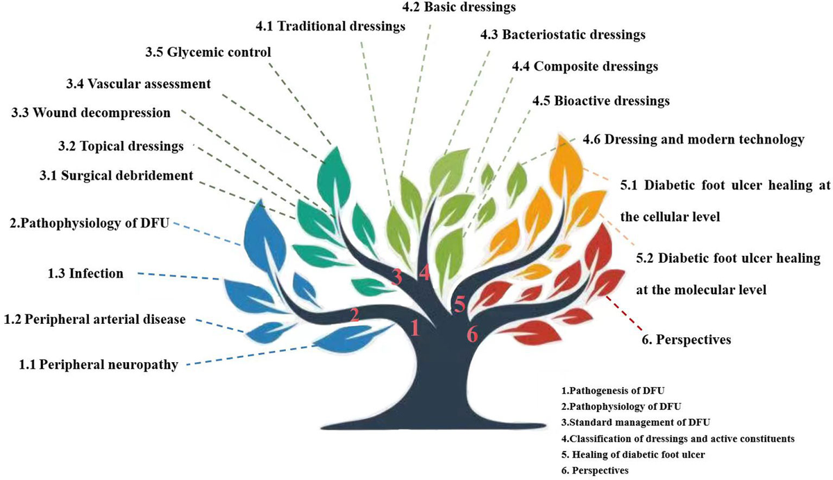 Frontiers | Current status and progress in research on dressing ...