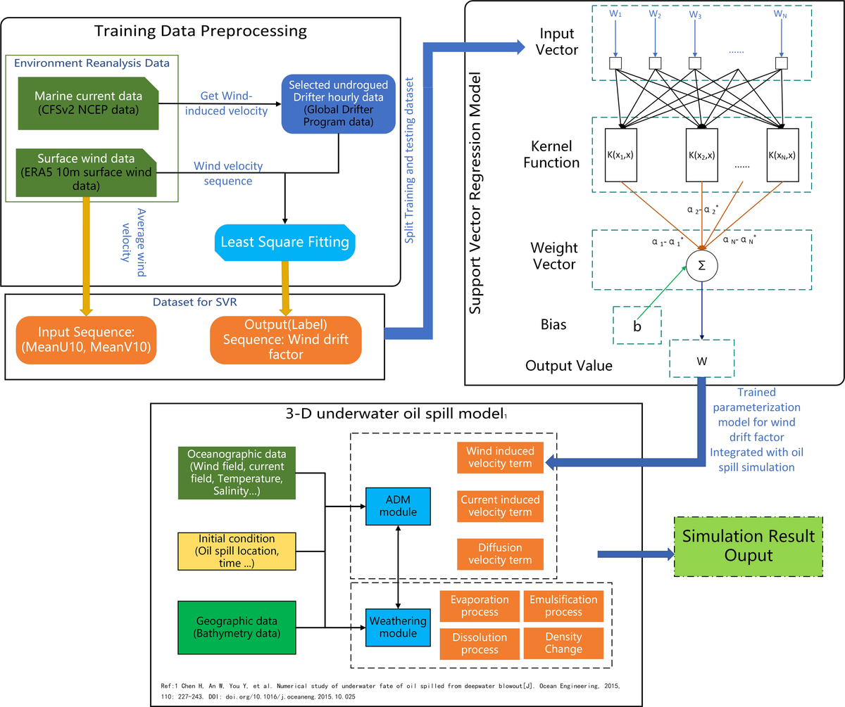 Frontiers | Parameterization modeling for wind drift factor in oil ...