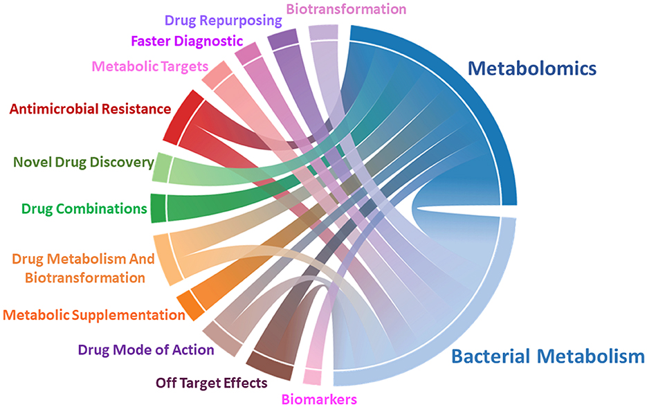 Frontiers | Editorial: Bacterial metabolomics approach towards antimicrobials and resistance