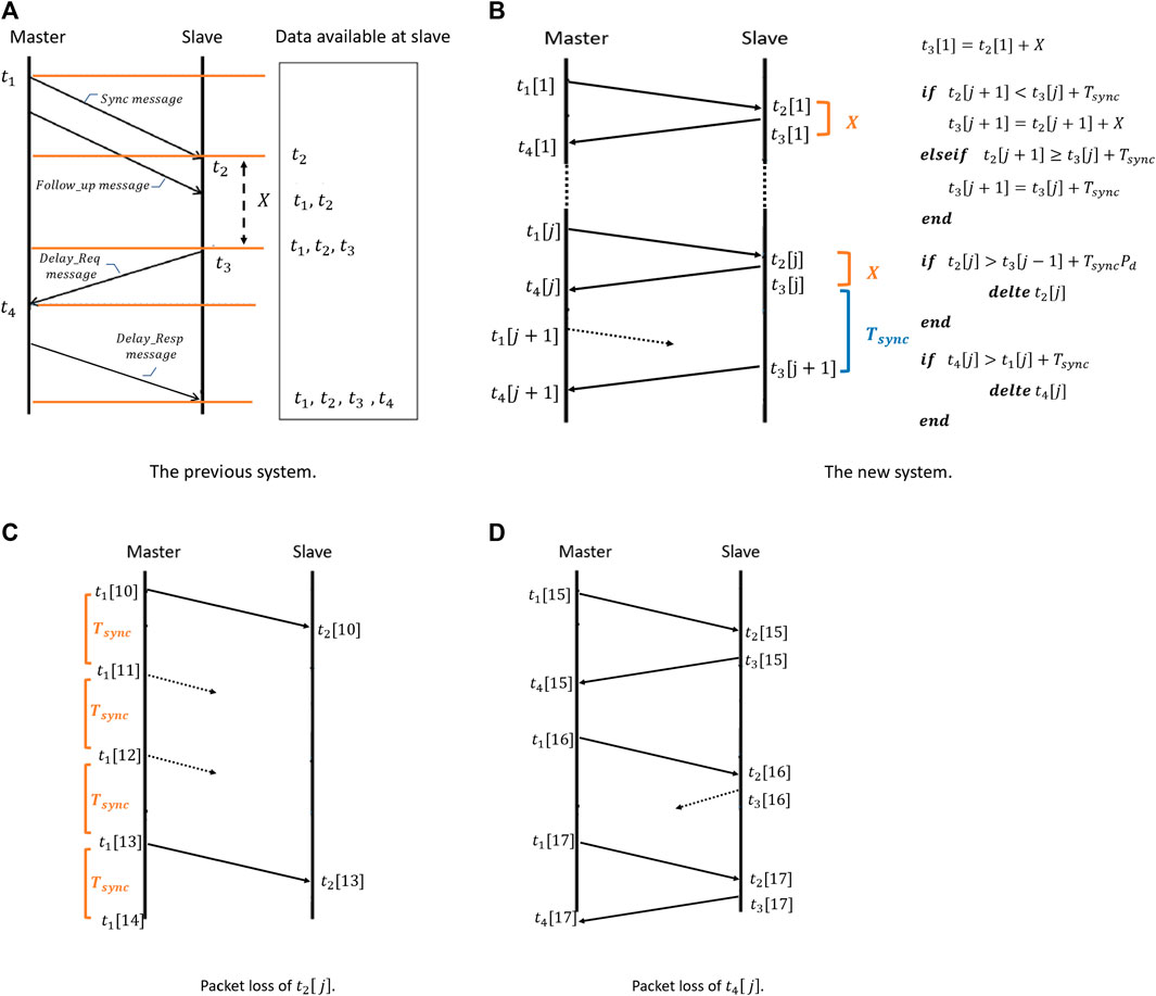 Frontiers | Performance of the modified clock skew estimator and its upper bound for the IEEE ...