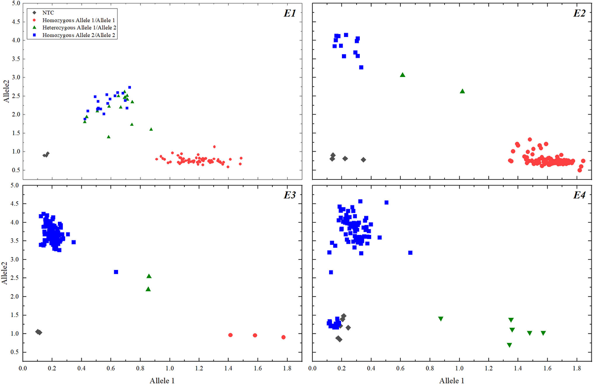 Frontiers | Identification of E1-E4 allele combinations and ecological ...