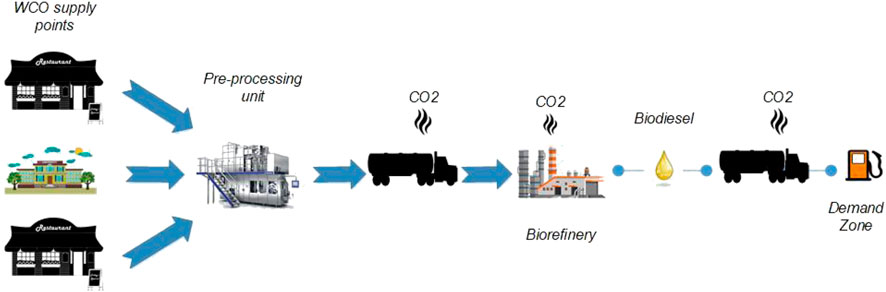 Frontiers | Development of a supply chain model for the production of ...