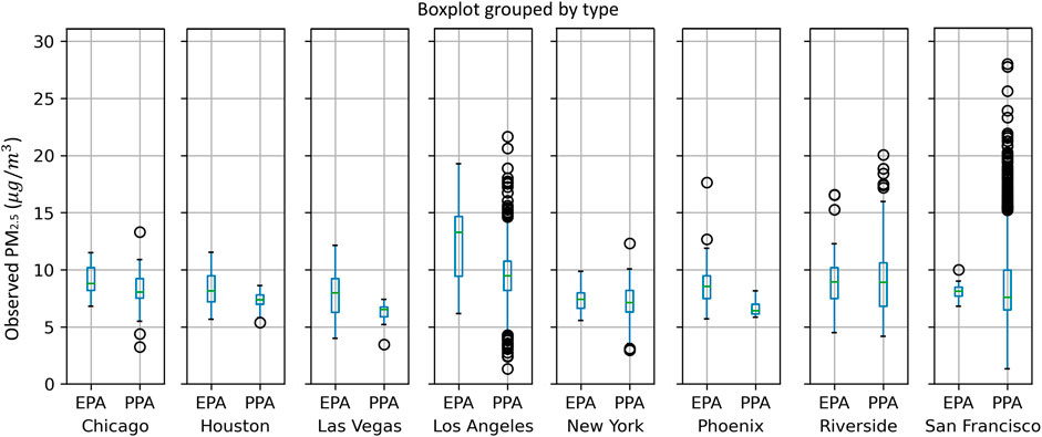 Frontiers Developing High Resolution Pm2 5 Exposure Models By Integrating Low Cost Sensors
