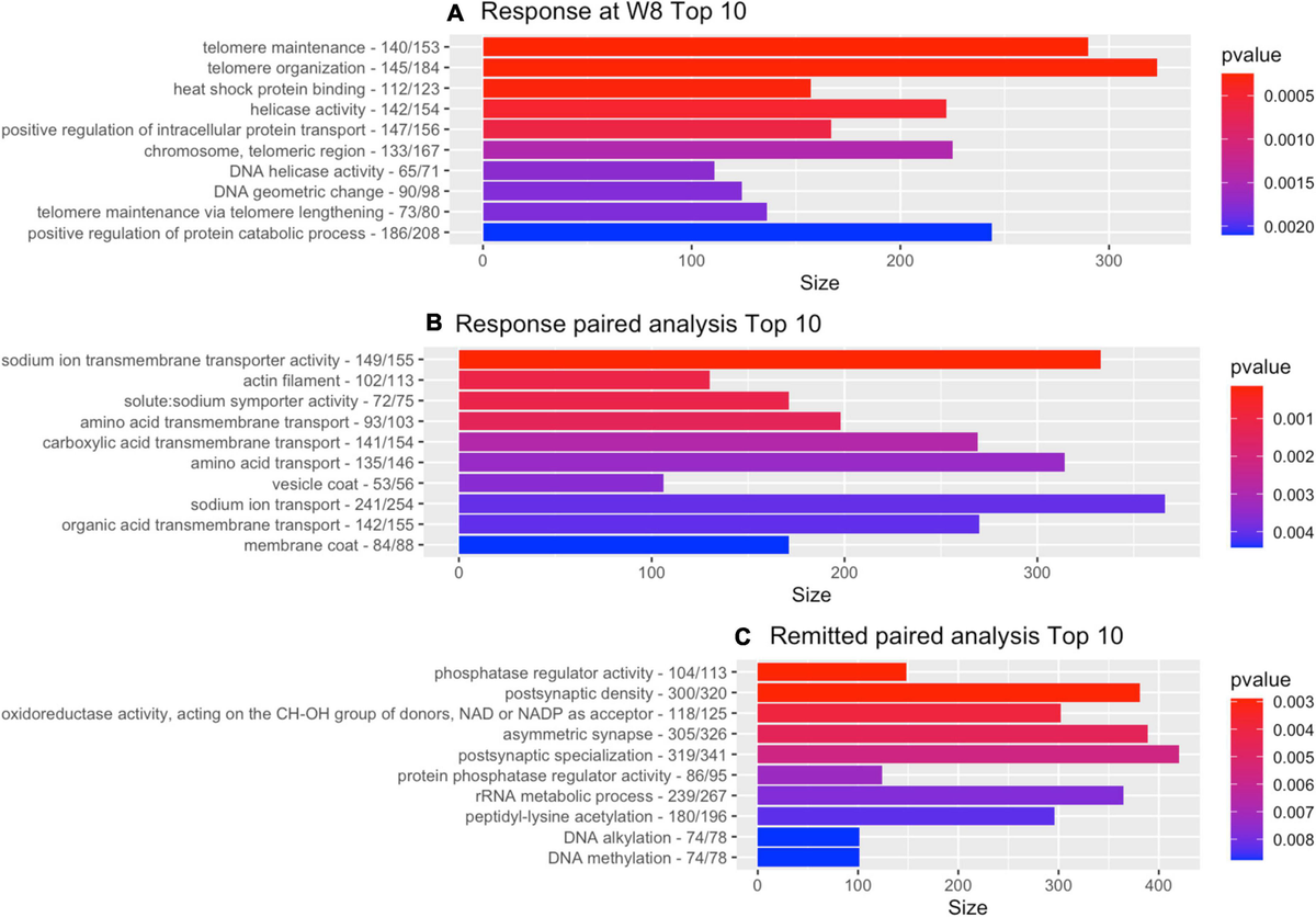 Frontiers | Longitudinal early epigenomic signatures inform molecular ...