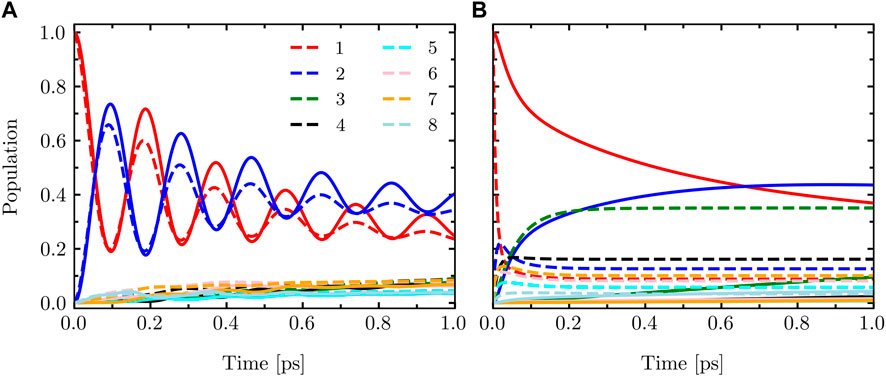 Frontiers | QD3SET-1: a database with quantum dissipative dynamics datasets