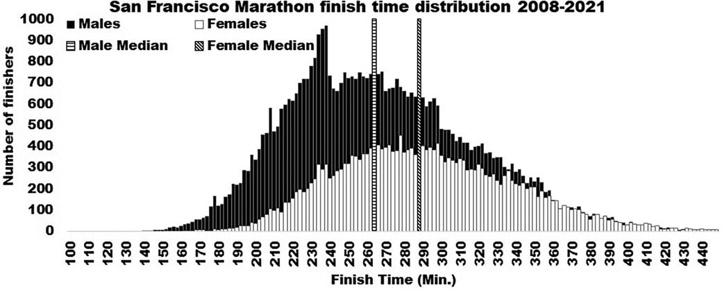 Frontiers | Sex differences and athletic performance. Where do trans ...