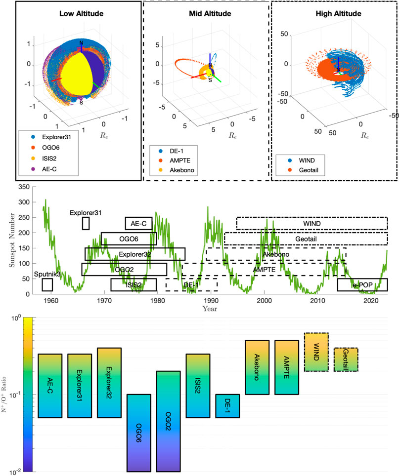 Frontiers | A review of N+ observations in the ionosphere-magnetosphere system