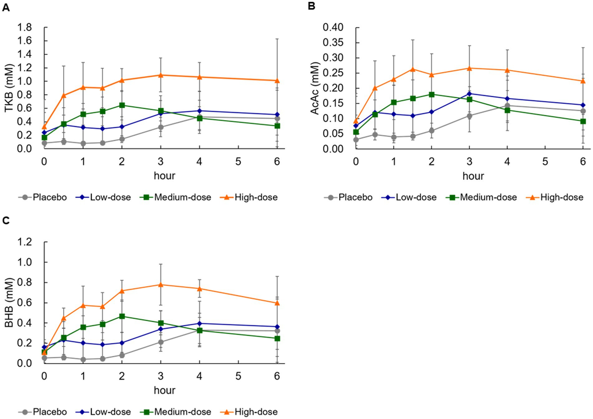 Frontiers | Ketogenic effects of medium chain triglycerides containing ...