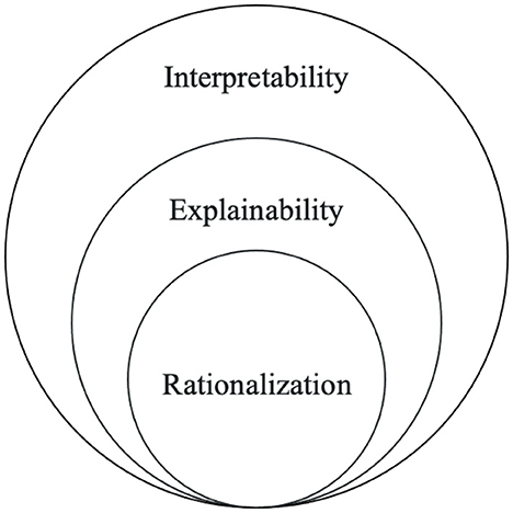 Frontiers | Rationalization for explainable NLP: a survey
